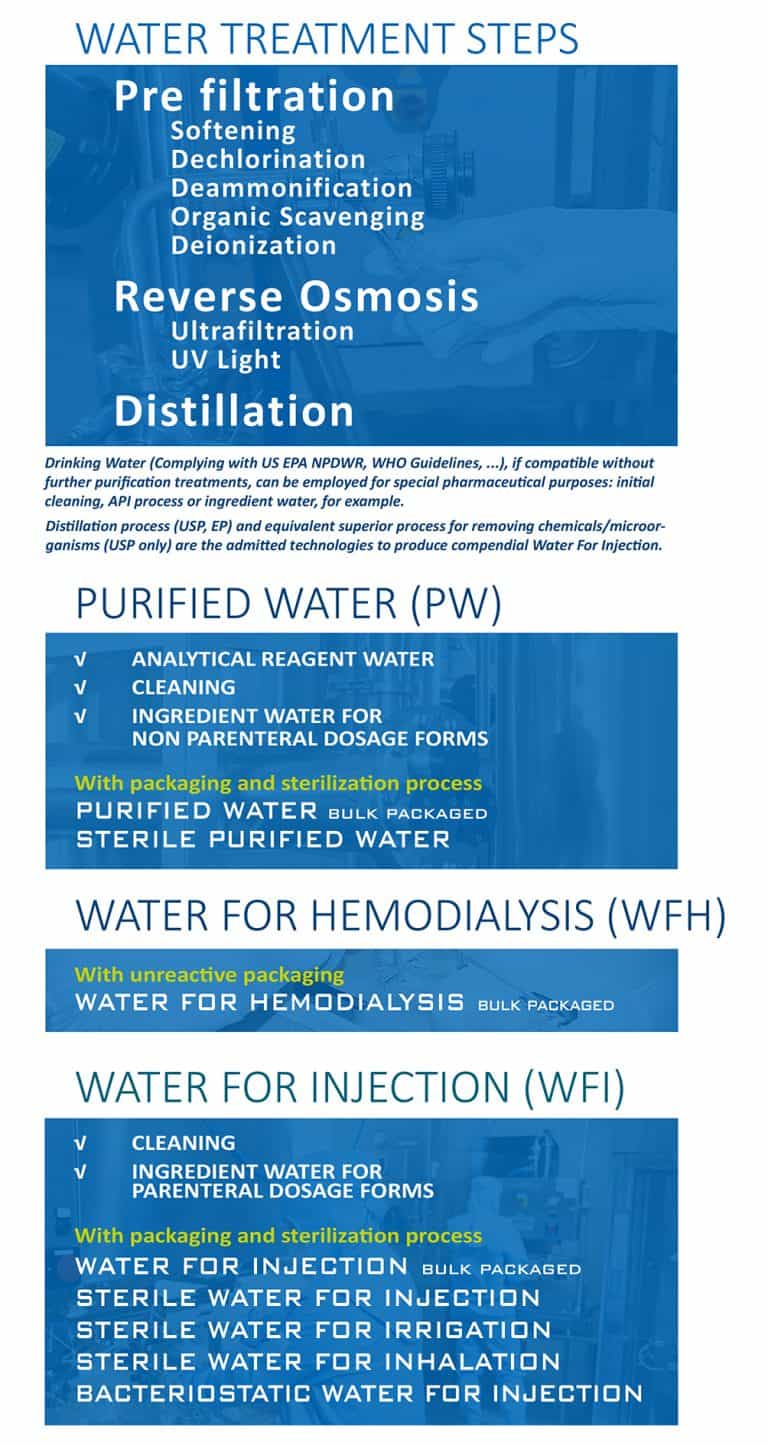 WHAT IS WATER FOR INJECTION - WFI & COMPENDIAL WATERS