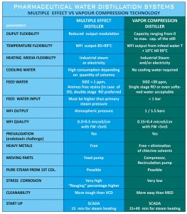 VAPOR COMPRESSION STILL ADVANTAGE - BRAM-COR STMC